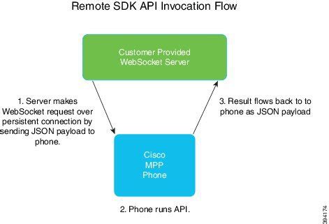 Make An API Call With The Remote SDK Multiplatform Phone MPP Cisco DevNet