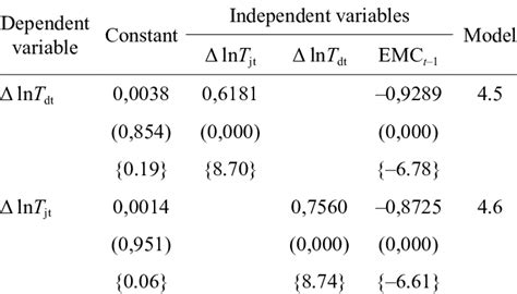 Results From The Error Correction Model Ecm Download Scientific Diagram
