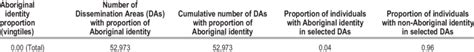 Quintile Classifi Cation Statistics Vigntiles Aboriginal Identity