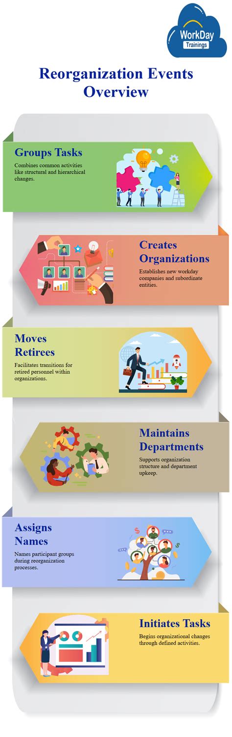 Workday Hcm Core Concepts Workday Reorganization Workday Trainings