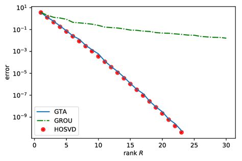 errors in frobenius norm for example 1 plotted over the rank r i e