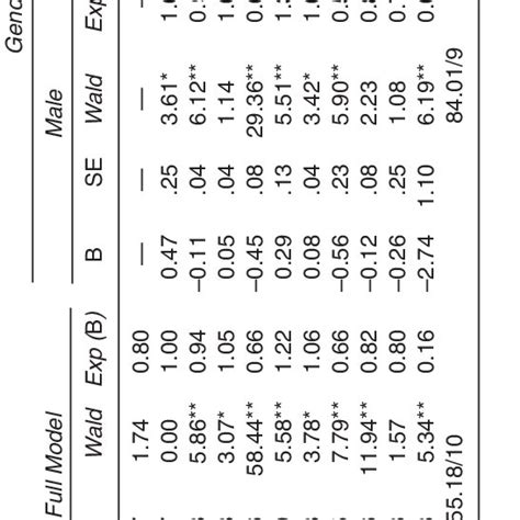 logistic regression predicting abstention from delinquency full model