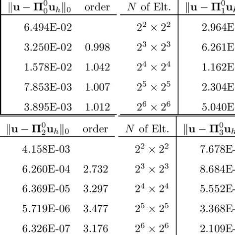 1 L 2 Errors Between Exact Solution And The L 2 Projection Of U H For Download Scientific