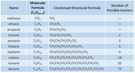 Hexane Isomers Structural Formulas