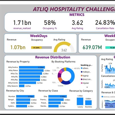 Atliq Hospitality Challenge Kaggle