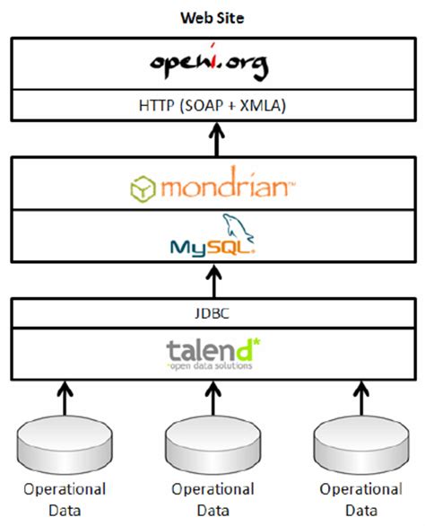 Realization Of The Architecture Proposed In Using Open Source Download Scientific Diagram