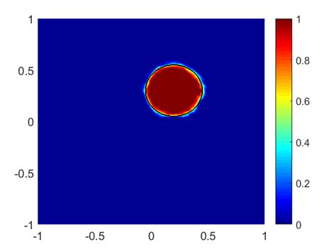 Mesh Adaptation Result Comparison Download Scientific Diagram