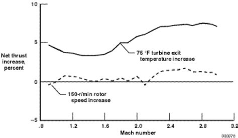 Net Thrust Increase Caused By Thrust Enhancement Download Scientific