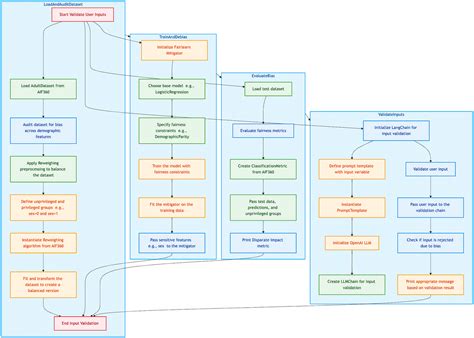 Debiasing Ai Tools Datasets And Strategies For Fair Models Gopenai