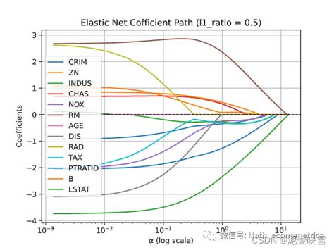 机器学习——弹性网估计elastic Net变量优选 Csdn博客