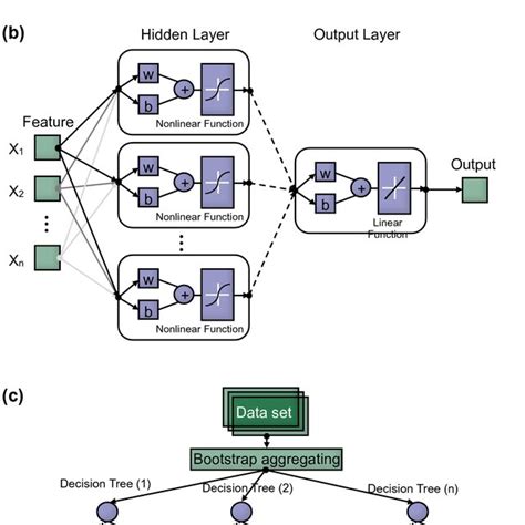 Architecture Of Machine Learning Algorithm A Linear Regression B