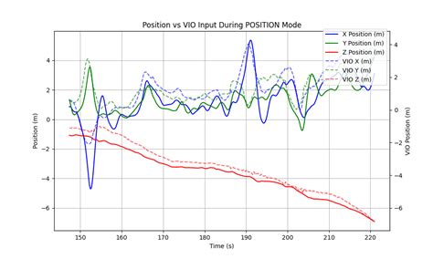 Unable To Hold Position In Position Flight Mode Flight Testing And Log