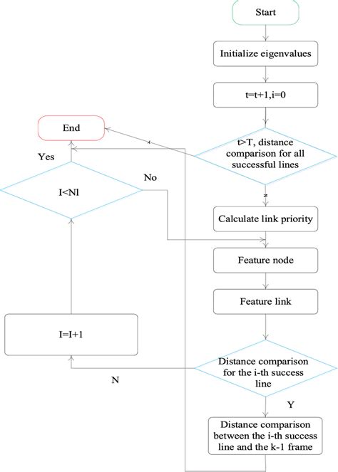 Adaptive Iterative Feature Line Screening Process Download Scientific