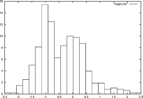 Histogramme Of Relative Error Download Scientific Diagram