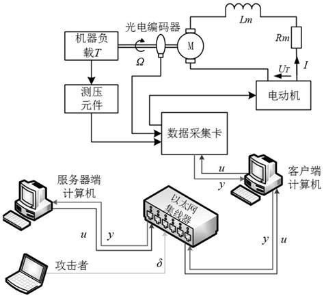 A Data Driven Networked Dc Motor Anomaly Detection Method Eureka Patsnap