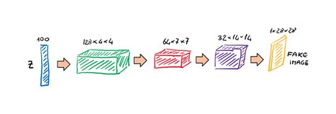 Hands On Generative Ai With Gans Using Python Dcgan Towards Data Science