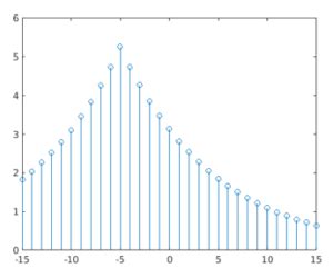 Matlab Xcorr How To Compute The Cross Correlation In Matlab