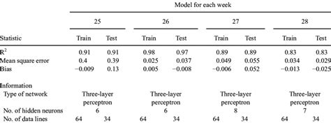 Statistics And Information On The Neural Network Models Developed To Download Table