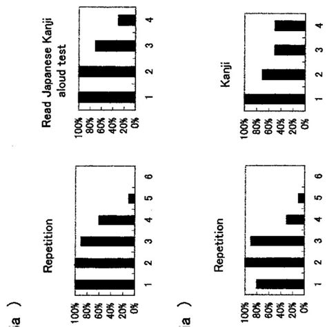 Classification Of The Errors Of Phonological Paraphasia The Results Of