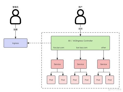 Kubernetes 网络之 Ingress 介绍破晓的技术博客51cto博客