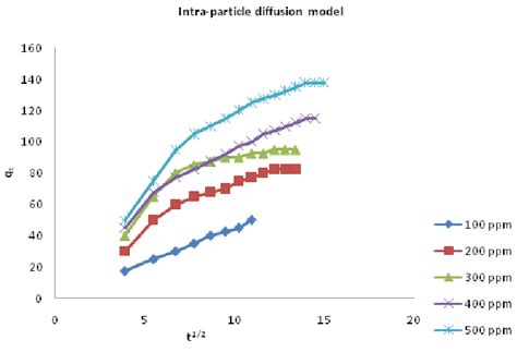 the intra particle diffusion kinetic plot for the adsorption of copper