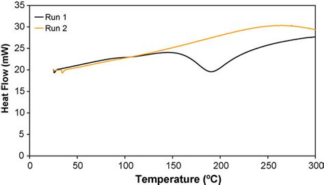 DSC Plot Of Heat Flow Required To Raise Sample Temperature For Two Download Scientific Diagram