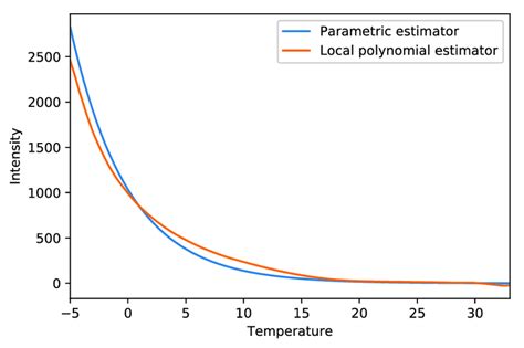 2 Local Polynomial Estimator And Parametric Estimator Of The Intensity Download Scientific