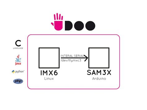 Examples Of Use Of Serial Libraries For Udoo C Java Php Python Udoo