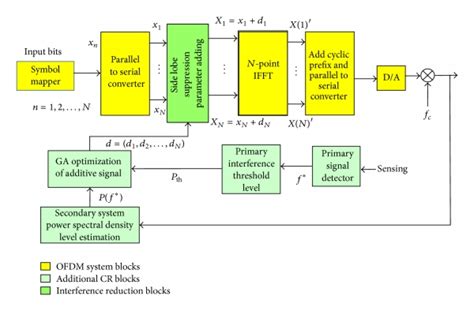 Ofdm System Combined With Proposed Dynamic Interference Control Model