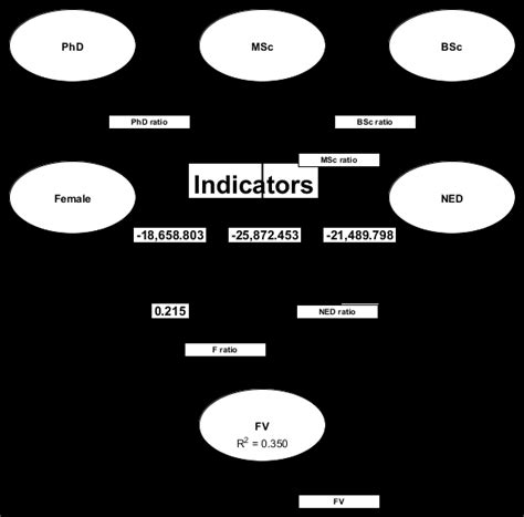 Graphical Representation Of The Regression Result Download Scientific