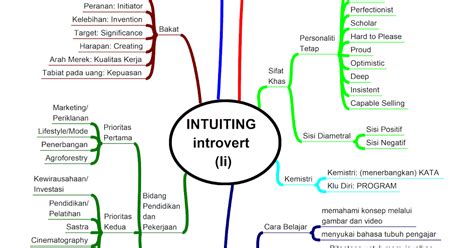 Tes Sidik Jari Stifin Penjelasan Hasil Tes Stifin Intuiting Introvert