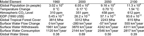 Behaviour Of Important Model Components In The Baseline Simulation Download Table