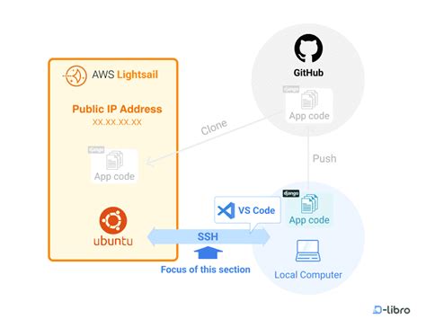Setting Up Ssh Remote Connection For Deployment Topic
