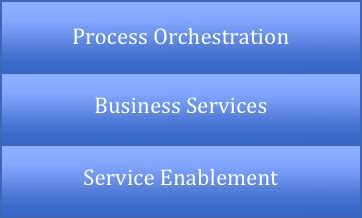 ESB Or BPM MuleSoft Blog