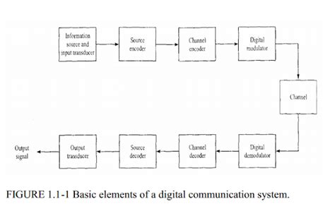 Elements Of Digital Communication Systems