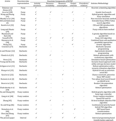 an overview of the articles on rcpsp under uncertain environments