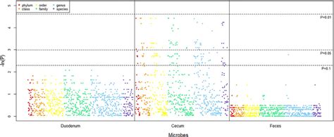 Negative Logarithm Scatter Plot Of The Adjusted P Values The Plot
