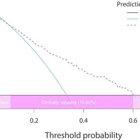 a calibration plot and b receiver operating characteristic roc