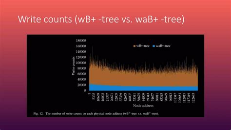 Beyond Write Reduction Consideration A Wear Leveling Enabled B Tree