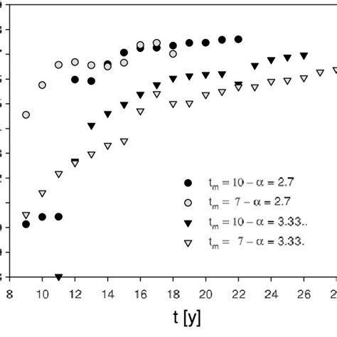 Mean Fractal Dimension As A Function Of Time For L 1024 T M 7 At