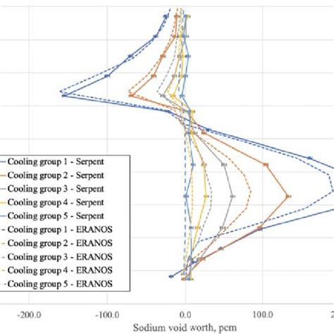 Local Sodium Void Effect Results Download Scientific Diagram