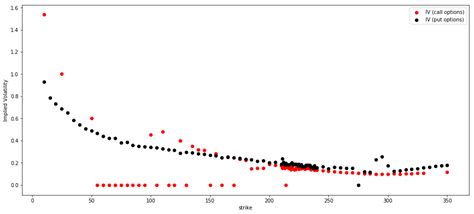 Tutorials Introduction To Options Historical Volatility And Implied