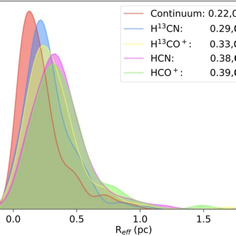Histograms Of Parameters For The Compact Objects Identified In 3 Mm Download Scientific Diagram