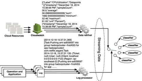 Implementation Of Data Streaming And Detection Download Scientific Diagram