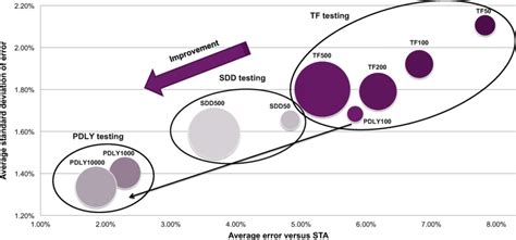 average error vs average standard deviation of error for all different