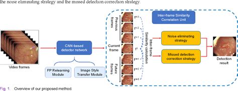 figure 1 from real time automatic polyp detection in colonoscopy using