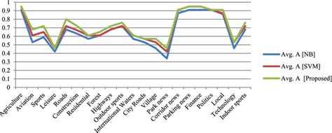 Graphical Representation Of Accuracy Values Of Different News