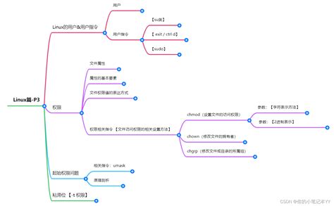【linux】linuxの权限与权限基本问题 [详解]（3） linux 特殊权限 csdn csdn博客