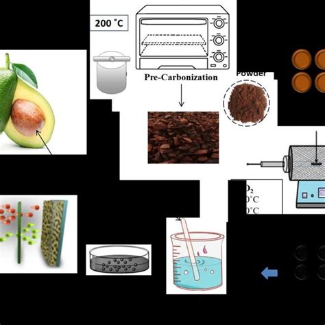 The Schematic Illustration For The Synthesis Of Activated Carbon