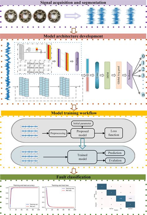 Ms A Convolutional Neural Network Based Diagnostic Framework For